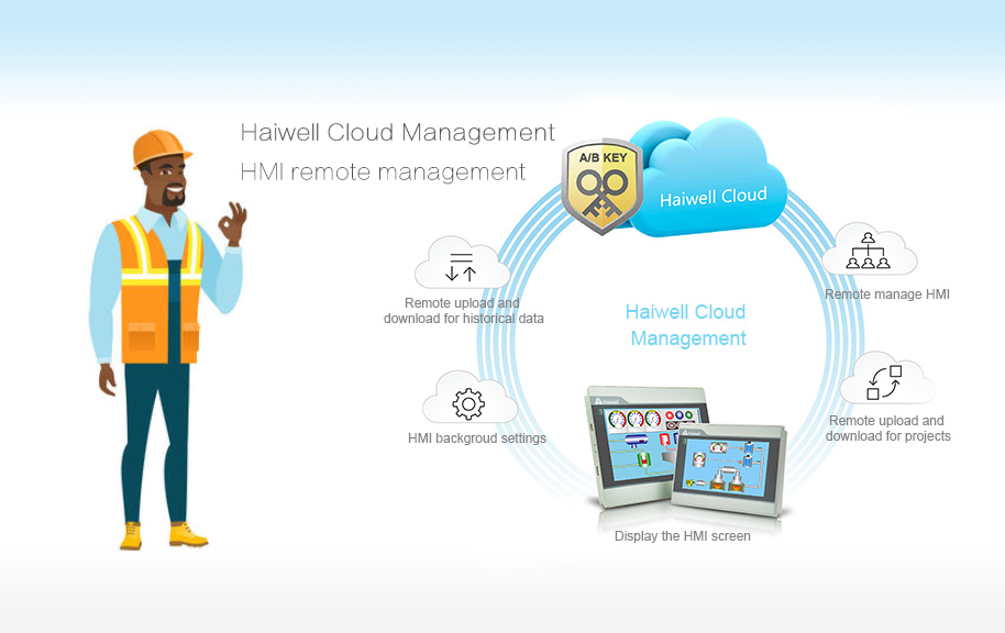 Haiwell Cloud Services