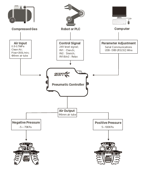 FA Controls | SRT Soft Gripper